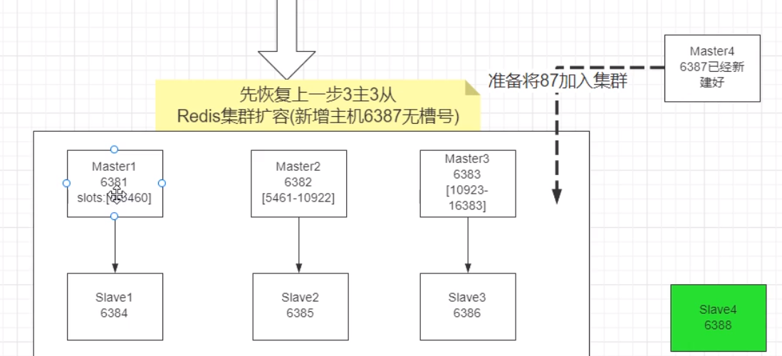 Docker Redis集群 Yss